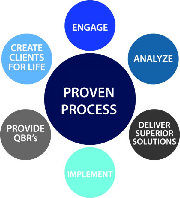 The Proven Process | Print Management Solutions