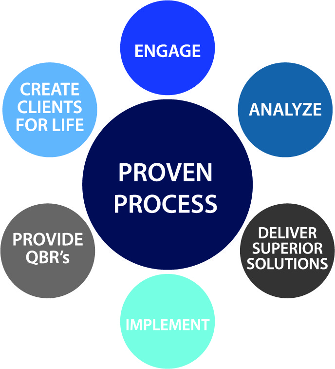 The Proven Process | Print Management Solutions